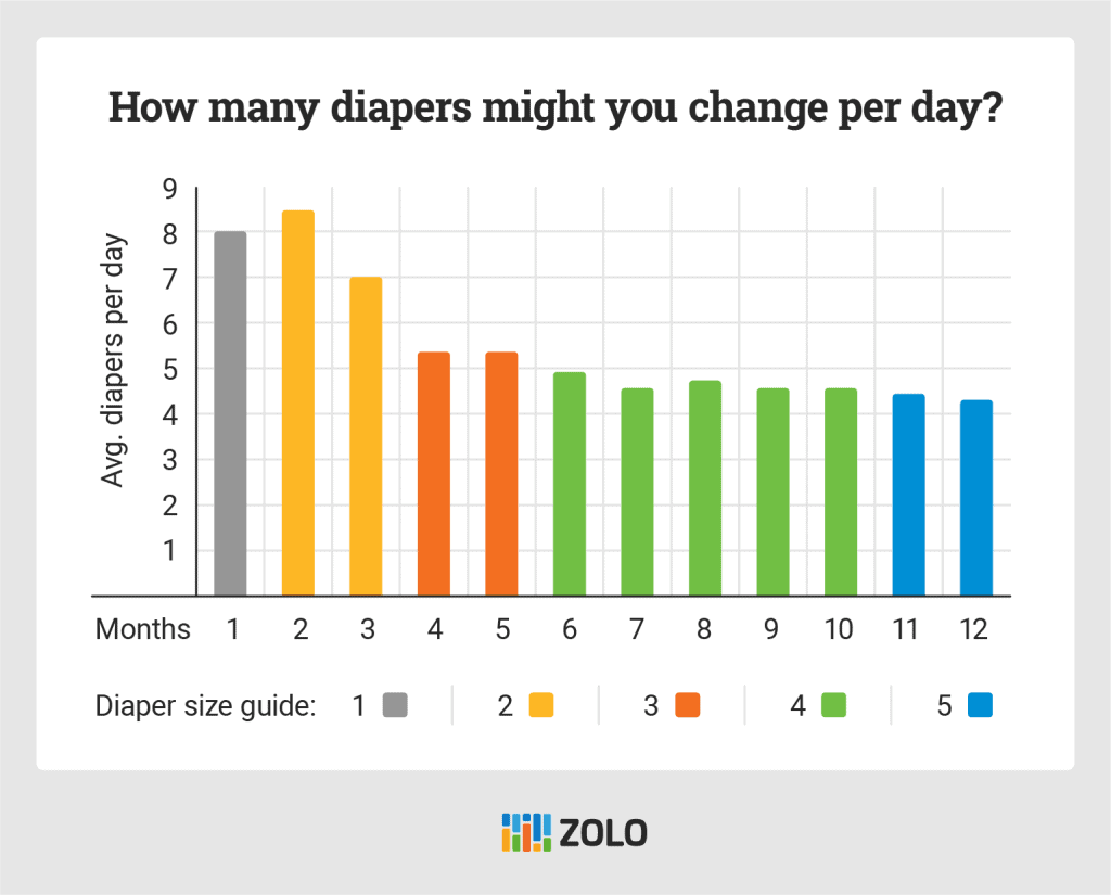 How Much Do Baby Diapers Really Cost Zolo