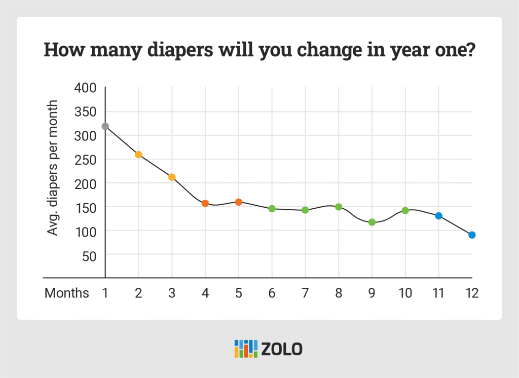 How Much Do Baby Diapers Really Cost Zolo