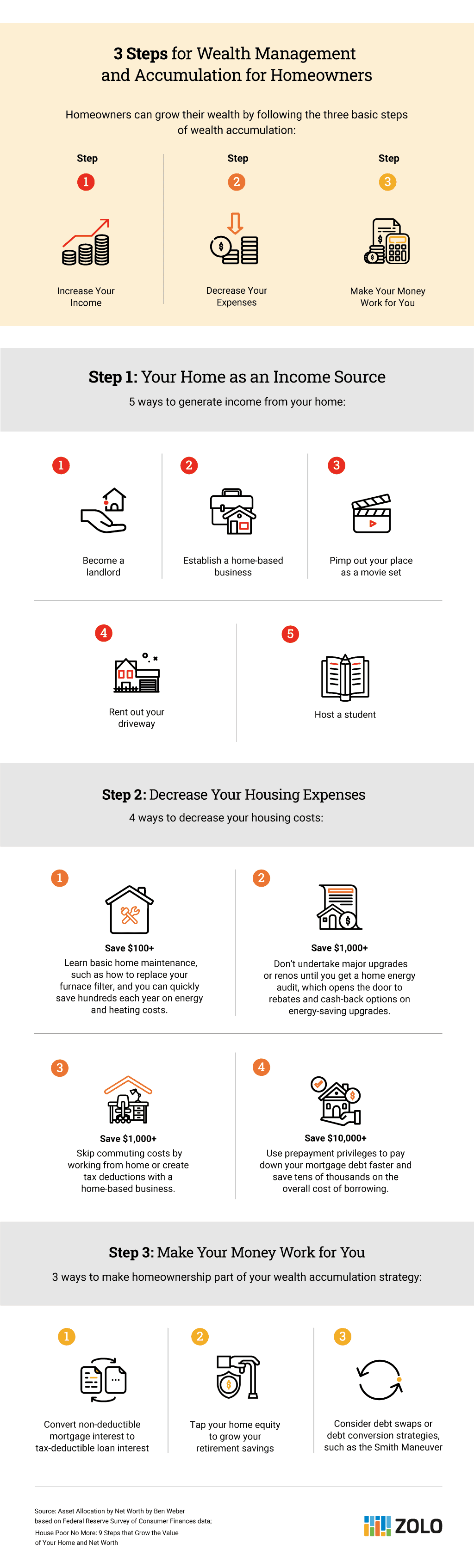 Wealth Management & Accumulation for Homeowners (+ Infographic) | Zolo